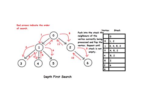 Implementing Depth First Search Algorithm In Javascript Using Recursio