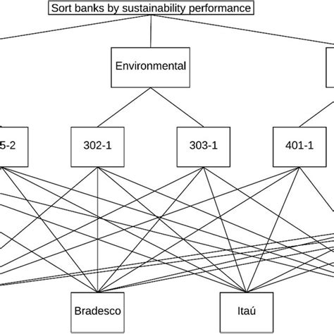 Hierarchical Structure Of The Problem Download Scientific Diagram