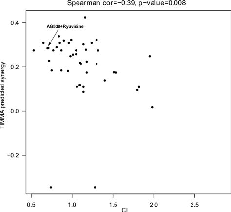 The Predicted Synergy Scores As Compared To The Combination Index Ci