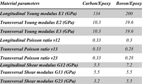 Elastic Properties Of Different Composites Download Scientific Diagram