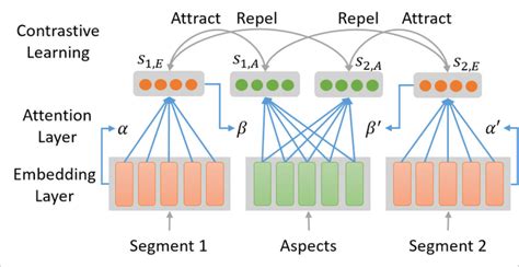自监督对比学习（self Supervised Contrastive Learning）详解、代码实现与应用 Awesomeml