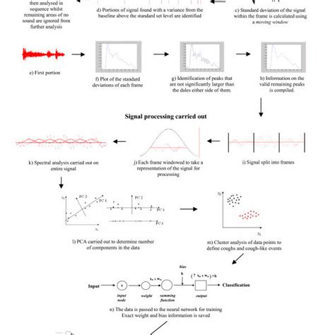 Pattern Recognition Approach To Cough Non Cough Classification