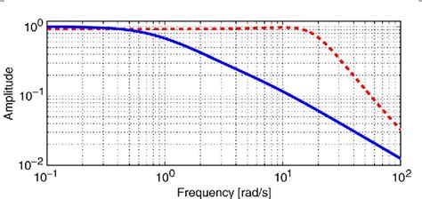 Figure 12 From Design And Experimental Validation Of A Cooperative Driving System In The Grand
