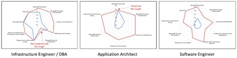 Using Mongodb Skill Scanner To Build Better Training Programs Mongodb