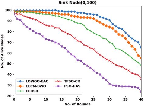 Reveals A Detailed Investigation Of The Lowgo Eac Model In Terms Of