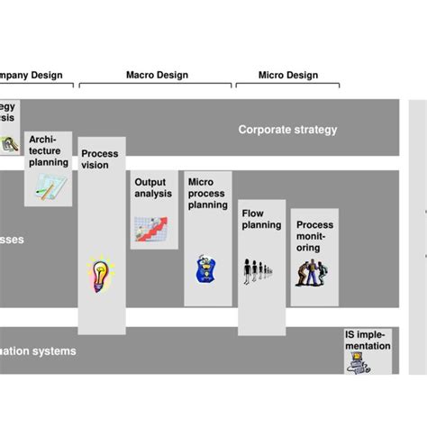 Csfs And Kpis For Process Monitoring Download Scientific Diagram
