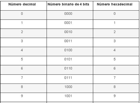 Sistema De Numeración Hexadecimal Introducción