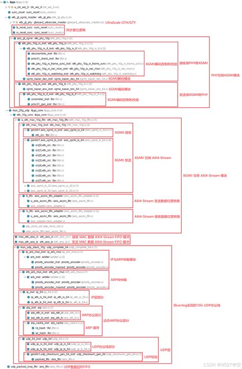 Fpga Verilog G Udp Gty Gbase R
