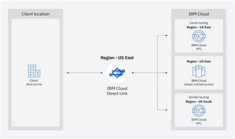 IBM Cloud Direct Link Aims To Improve Resiliency