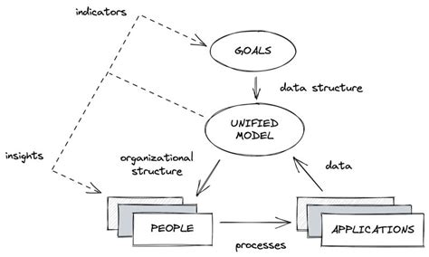 What Does Your Organization Look Like With A Unified Data Model In The