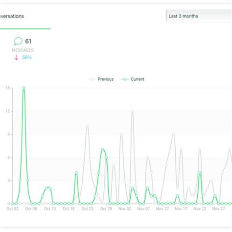 screenshot of sample data monitoring of peer contact current