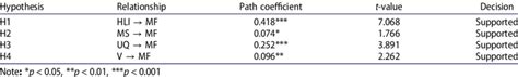 Significance Of Direct Effects Path Coefficients Download Scientific