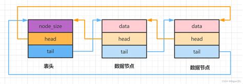 Lvgl Misc List 列表管理lvllclvgl List上一页 Csdn博客