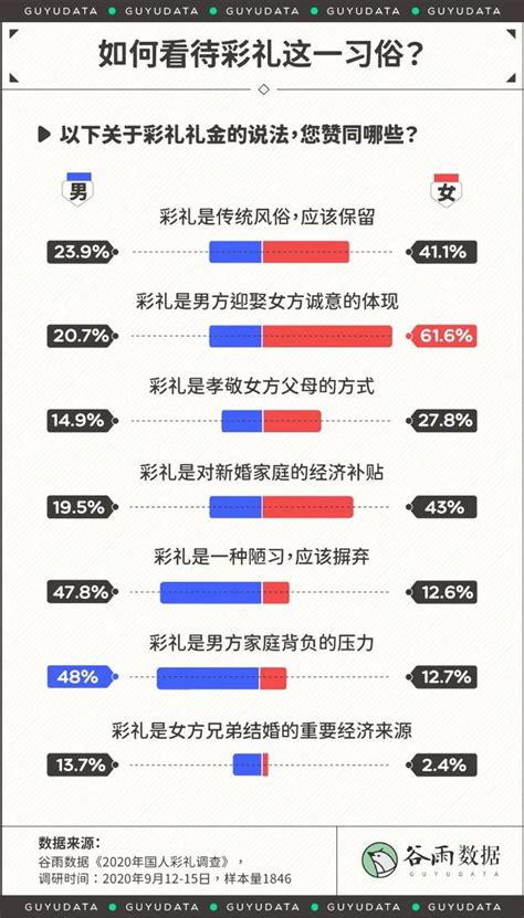 2020国人彩礼地图：浙江以18万元排名第一 Cbndata