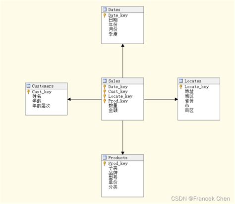 数据仓库实验一：数据仓库建立实验数据仓库配置实验报告 Csdn博客