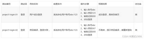 软件测试之测试用例,一篇足矣测试用例编号 Csdn博客 软件测试之测试用例,一篇足矣测试用例编号 Csdn博客