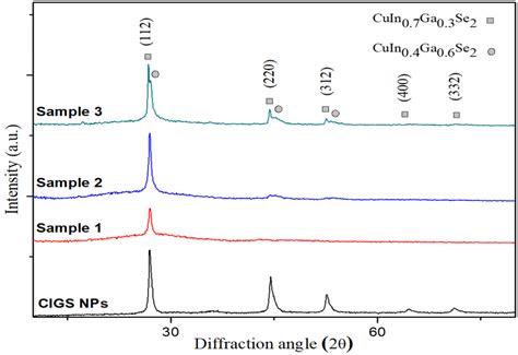Xrd Patterns Of Cigs Nps And Cigs Layers Fabricated By Evaporation Of