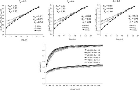 Short Term Autoregressive Bidirectional Model Top Row Average Dfa And Download Scientific