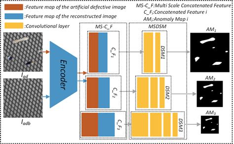 Schematic Of The Multi Scale Defect Segmentation Module Msdsm