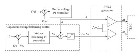 block diagram of the global control scheme using pi controller