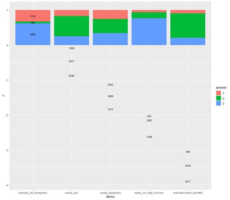 R Ggplot Geom Bar Is Producing The Wrong Scale Stack Overflow