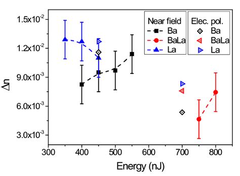 Refractive Index Contrast At The Guiding Region Estimated From The