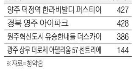 추가 규제완화 기대감에 건설사 분양시기 저울질