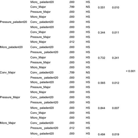 Descriptive Statistics Lsd Test Mean Value Sd And Anova For Residual
