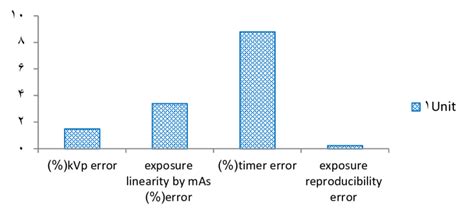 Results Related To The Accuracy Of The Output Voltage Kvp Linearity