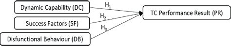 Hypothesis Formulation Hypothesis Formulation Download Scientific Diagram