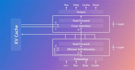 Yoco A Decoder For Llms Microsoft Research Posted On The Topic Linkedin