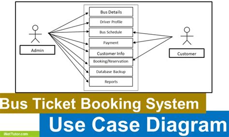 Sales And Inventory System Er Diagram Inettutor