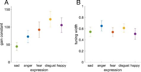 Population Coding Model Parameters For Different Facial Expressions