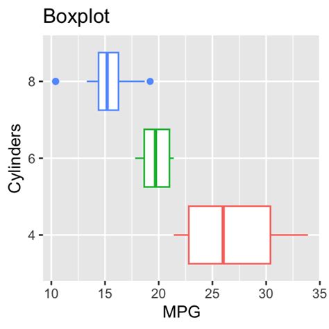 Chapter 3 Data Visualization Ds 6030 Statistical Learning
