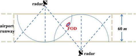 A Simplified Foreign Object Debris Fod Detection Scenario Download Scientific Diagram
