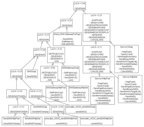 Recovered Abstraction Hierarchy For The Sms Input Set Download Scientific Diagram
