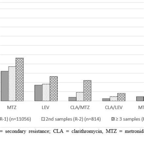 Evolution Of Primary Resistance Of Helicobacter Pylori To Download Scientific Diagram