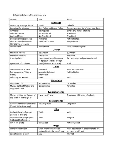 Differnce Between Shia And Sunni Law Pdf Marriage Private Law