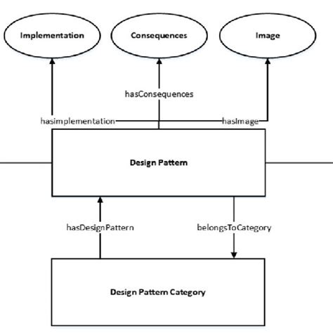 Design Patterns Ontology Model Based On The Gof Template Description Of