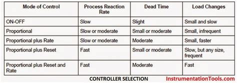 PID Controller Selection Instrumentation Tools