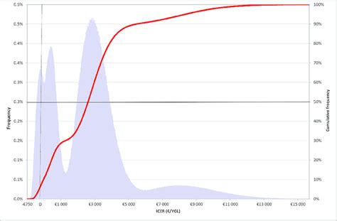 Probabilistic Sensitivity Analysis Frequency And Cumulative Frequency
