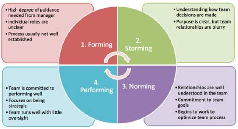 Stages Of Group Development Stages Of Group Development How To