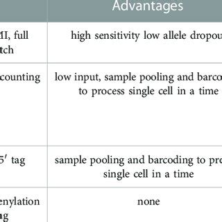 Overview Of Techniques To Study Gene Expression Changes In Liquid