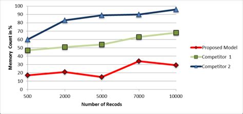 Scenario 2 Average Memory Consumption Download Scientific Diagram
