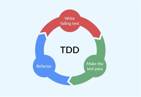 What Are The Disciplines Of Test Driven Development Tdd Fusion Ai Labs