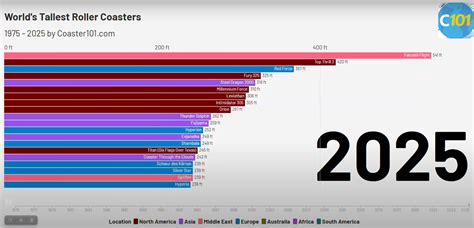 Surprising Timeline Of The Worlds Tallest Roller Coasters Coaster101
