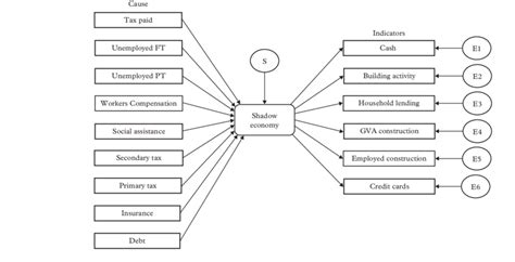 multiple indicators multiple causes practical model download