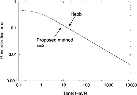 Dynamics Of The Generalization Error With An Adaptively Controlled