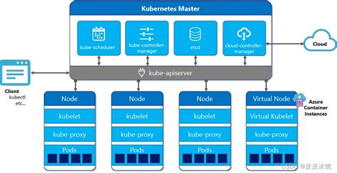 Kubernetes K S Microk S K S K S Minikube Minikube K S Csdn