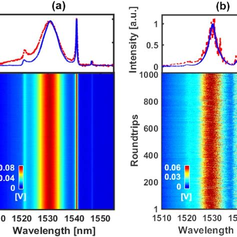 Measured Spectral Interference Pattern And Calculated Firstorder